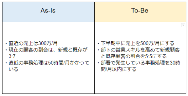 As-Is / To-Be分析とは？5つの活用手順や3つの利用事例を解説 | QUERYY(クエリー)
