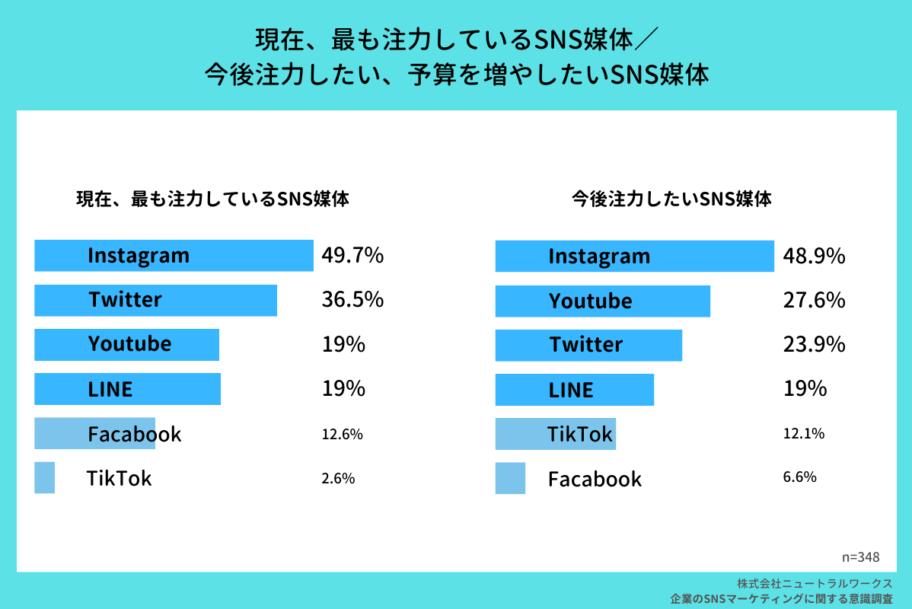 企業のSNSマーケティングに関する意識調査を実施！2022年最新のリアルな運用状況とは | QUERYY(クエリー)