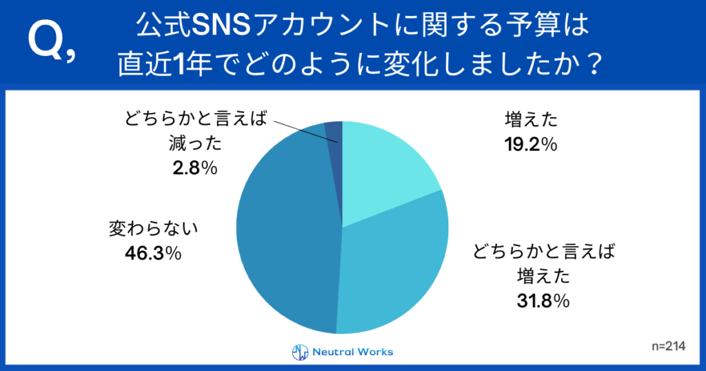 小売業界のSNS担当者、「売上に繋がった」と回答はわずか16%！【SNS活用実態調査】 | QUERYY(クエリー)