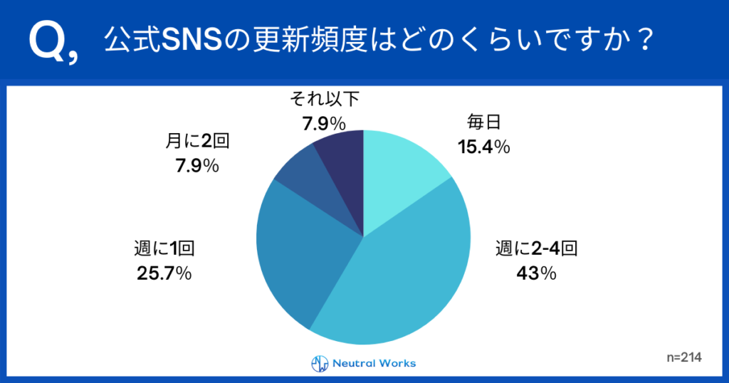 小売業界のSNS担当者、「売上に繋がった」と回答はわずか16%！【SNS活用実態調査】 | QUERYY(クエリー)