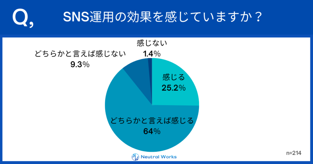 小売業界のSNS担当者、「売上に繋がった」と回答はわずか16%！【SNS活用実態調査】 | QUERYY(クエリー)
