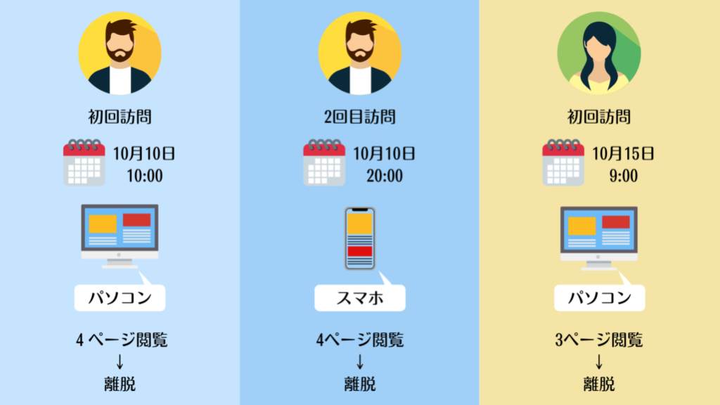PV、UU、セッション数の違いは？各数値の確認方法と増やし方 | QUERYY(クエリー)